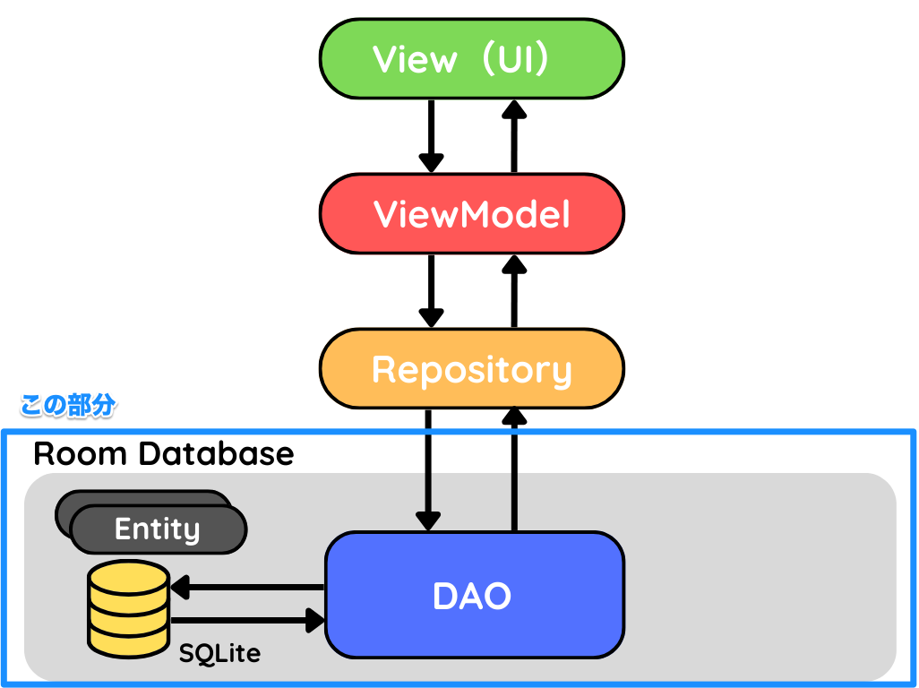 【Jetpack Compose】Room・Hiltのセットアップ手順 | Seeds